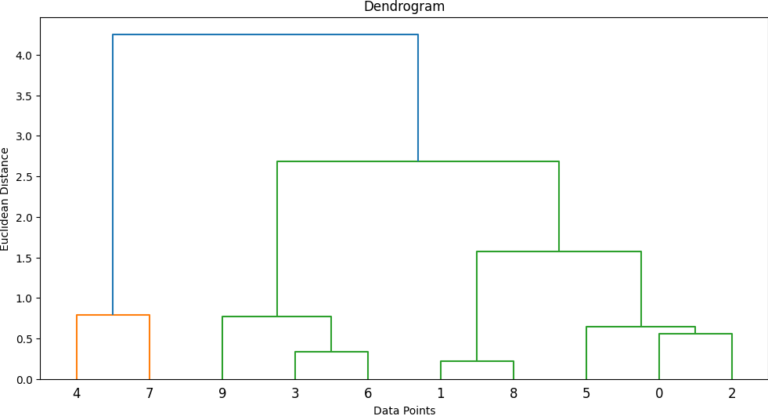 Hierarchical Clustering ใช้แบ่งกลุ่มข้อมูล (Clustering) ใน Machine ...