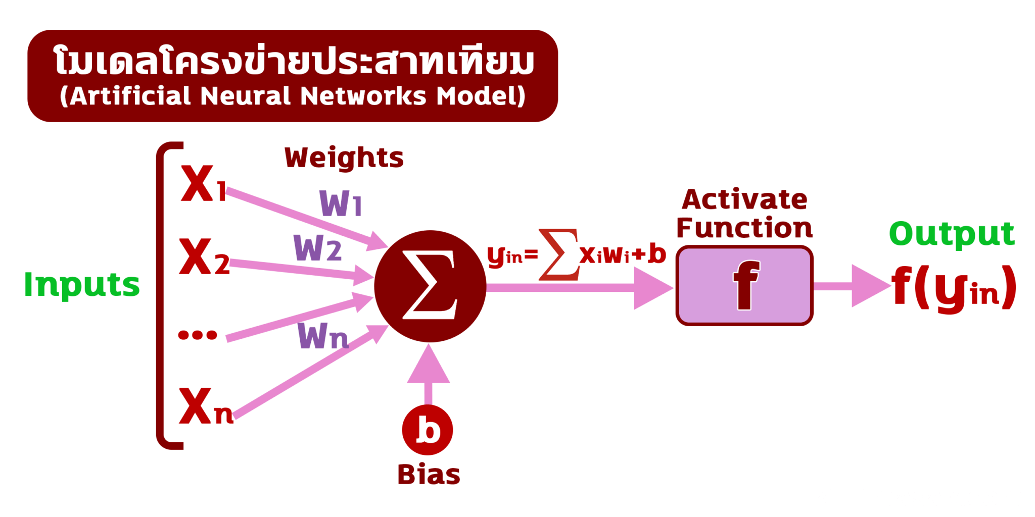 โครงข่ายประสาทเทียม Artificial Neural Networks (ANN) – ดร.กิตติมศักดิ์ ...