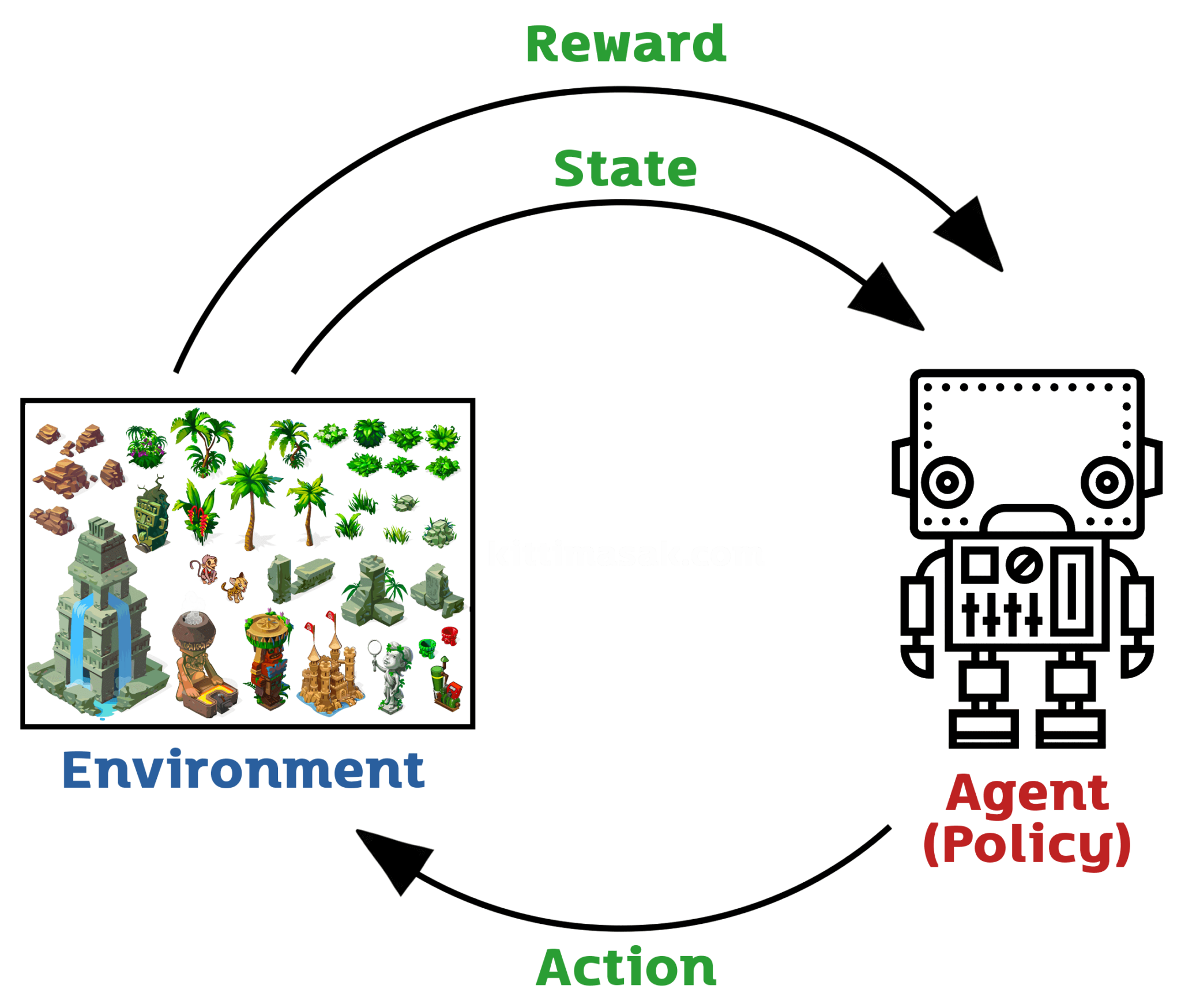 การใช้ Reinforcement Learning ใน Deep Learning – ดร.กิตติมศักดิ์ ในจิต
