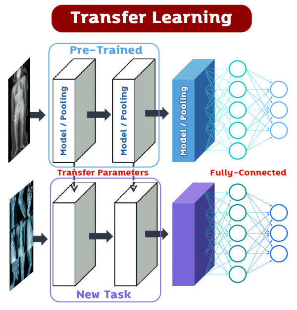 การใช้ Transfer Learning ใน Deep Learning – ดร.กิตติมศักดิ์ ในจิต